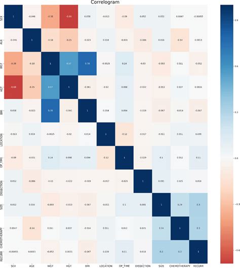 Correlation Between Variables Download Scientific Diagram
