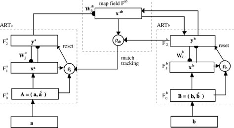 Fuzzy Artmap Architecture Download Scientific Diagram
