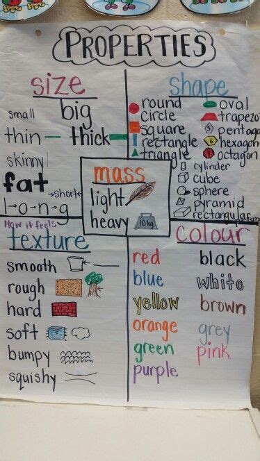 Properties Anchor Chart For Science Classroom