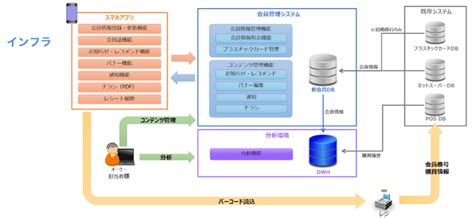 会員カードアプリのデザイン開発インフラ構築および運用支援 クラウドの活用とシステム開発Web開発ならアイレット株式会社iret
