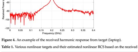 Various Nonlinear Targets And Their Estimated Nonlinear Rcs Based On