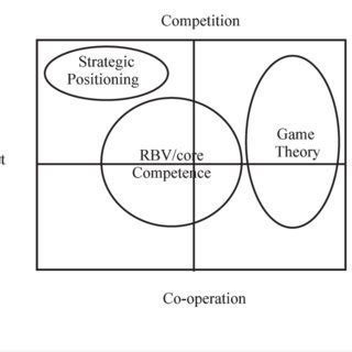 Pdf The Paradox Of Co Operation And Competition In Strategic
