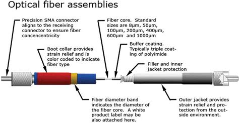 Ancal Optical Fibers