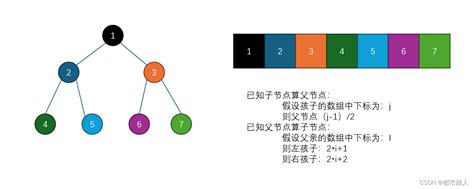 二叉树的顺序实现 堆 Csdn博客