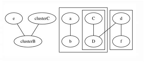Graphviz 工具包 Dot 绘图 陈少文的网站
