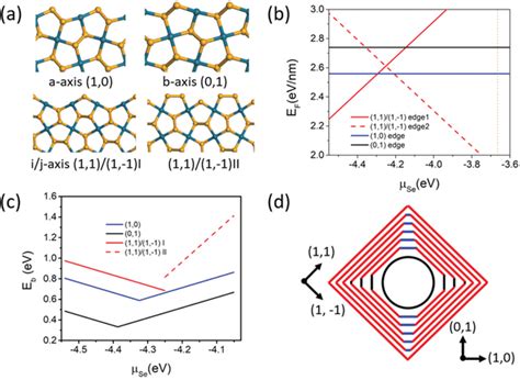 A Optimized Structures Of Pdse2 Edges Along A‐ B‐ I‐ And J‐axes Download Scientific