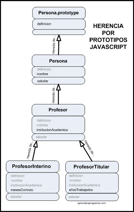 Herencia Javascript Ejemplo C Digo B Sico Jerarqu A De Clases Cadena