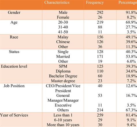 Demographic Profile Of Respondent Download Scientific Diagram