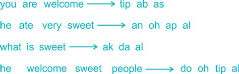 Shortcut To Solve Coding Decoding In Fictitious Language