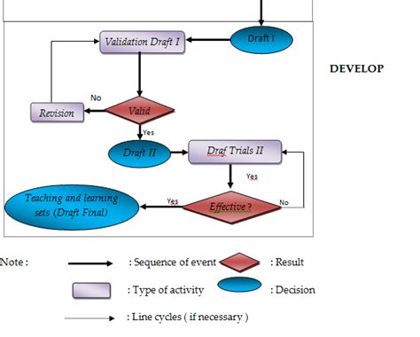 Modification Model Of Teaching And Learning Sets Development Download