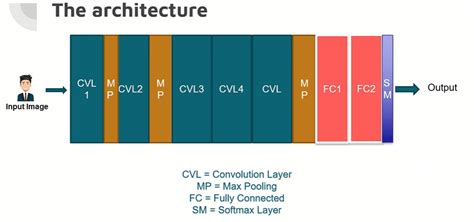 Alexnet Architecture Explained Introduction To Alexnet Architecture