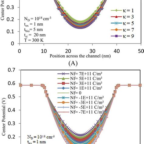 Variation Of Sensitivity Factor Δvth A When Neutral Biomolecules