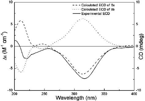Experimental Cd Spectrum Of 1 In Meoh And Calculated Ecd Spectra Of The