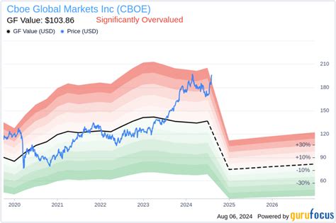 Insider Sale Evp Global President Dave Howson Sells 5073 Shares Of
