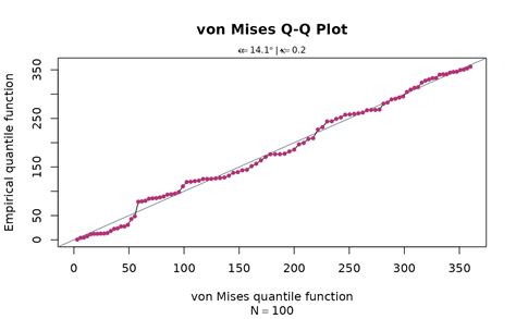 Von Mises Quantile Quantile Plot — Vmqqplot • Tectonicr