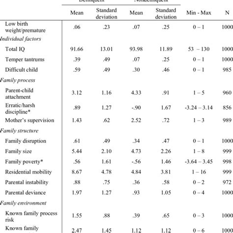 Mean Standard Deviation Minimum And Maximum And Sample Size For Low
