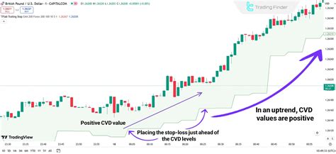 Trailing Stop Loss Smart Indicator In Tradingview Free