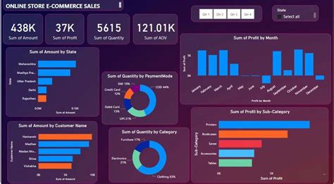 Absar Ahmed On Linkedin Powerbidashboard Dashboarddesign