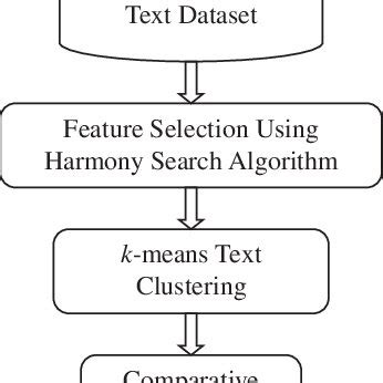 Research Framework Of The Proposed Hybrid Method Download Scientific Diagram