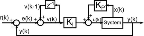 block diagram representing closed loop discrete time pi control for download scientific diagram