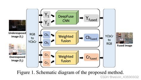 【deepfuse：无监督用于与极端曝光图像】 Csdn博客