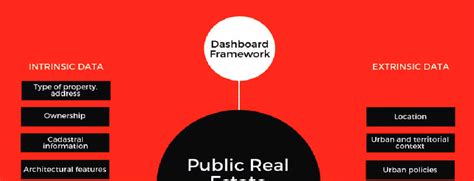 Il Framework Per Una Dashboard Del Patrimonio Immobiliare Pubblico