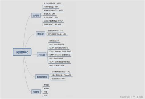 计算机网络面试题 保姆级攻略计算机网络面试知识 Csdn博客