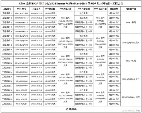 fpga基于1g 2 5g ethernet pcs pma or sgmii实现udp以太网通信，提供21套工程源码和技术支持 sgmii 光通信 csdn博客