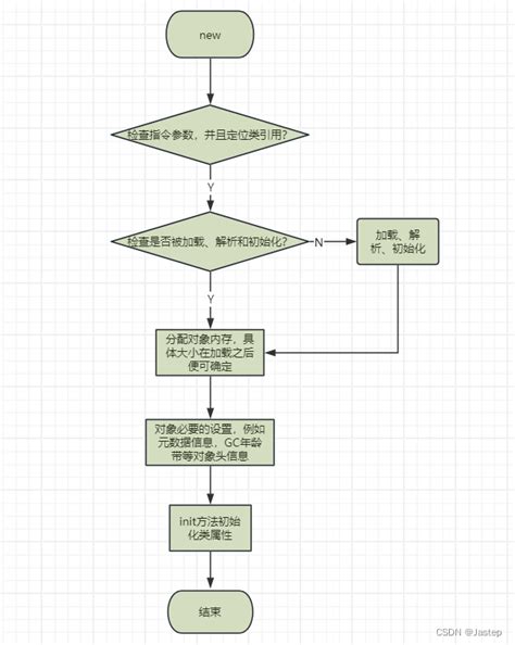 深入理解java虚拟机之对象创建2 Csdn博客
