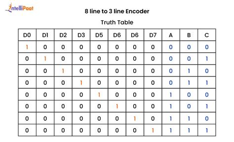 What Is Encoder In Digital Electronics And How It Works