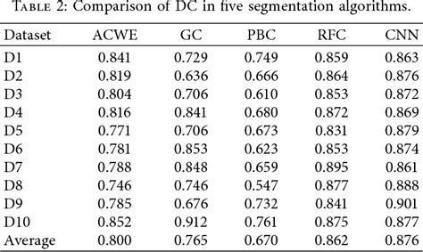 Table 2 From Evaluation Of Commonly Used Algorithms For Thyroid