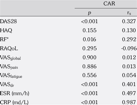 C Reactive Protein Albumin Ratio And Its Correlation With Other Download Scientific Diagram