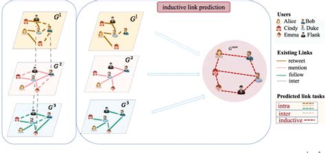 Figure 1 From Inductive Link Prediction Via Interactive Learning Across
