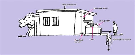Rooftop Rainwater Harvesting Diagram