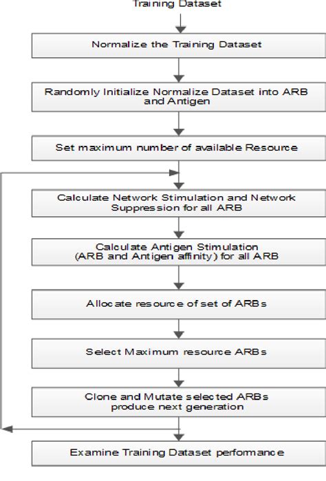 Figure 2 From Addressing Classification Issues In Artificial Immune