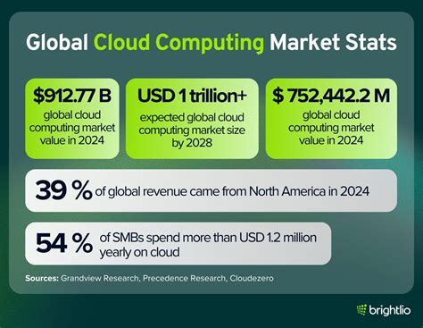 300 Cloud Computing Statistics October 2025