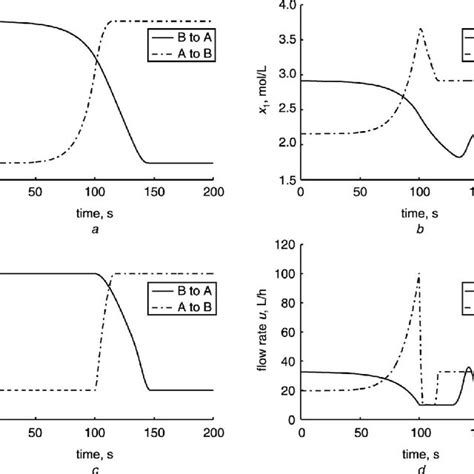 Pdf Flatness Based Optimal Noncausal Output Transitions For Constrained Nonlinear Systems