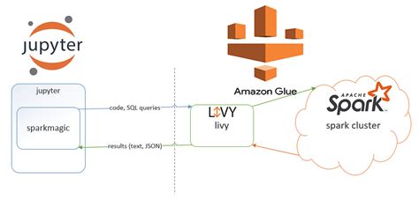 Connect Jupyter Notebook To Aws Glue Endpoint By Bhavin Tandel Explore Ml Medium
