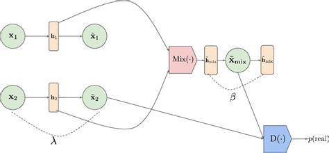 Figure 1 From Arxiv Preprint Using ICLR Template A DVERSARIAL M IXUP R