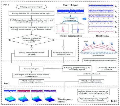 The Flow Chart Of The Experiment Of The Optimal Wavelet Decomposed Download Scientific Diagram
