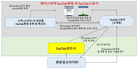Fanclubkorea Fanclub파트너 는 새로운 직업입니다 21세기 직업입니다 즉 Sns시대에 필요한 직종입니다