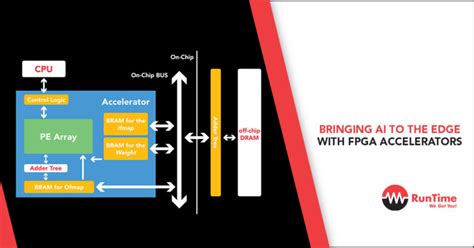 Bringing Ai To The Edge With Fpga Accelerators Runtime Recruitment
