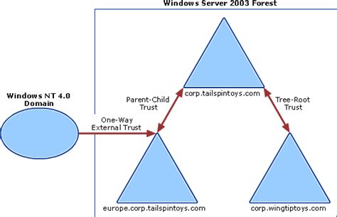 Active Directory Trusts And Types