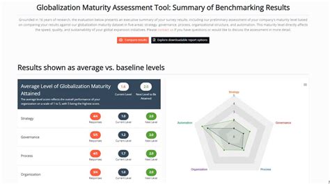 Csa Research On Linkedin Globalizationmaturitymodel Gmm