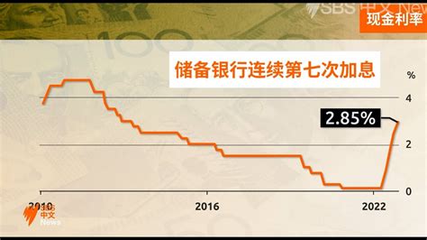 澳储行第七次加息现金利率十年最高 房贷用户面临更大压力 Sbs中文 Youtube