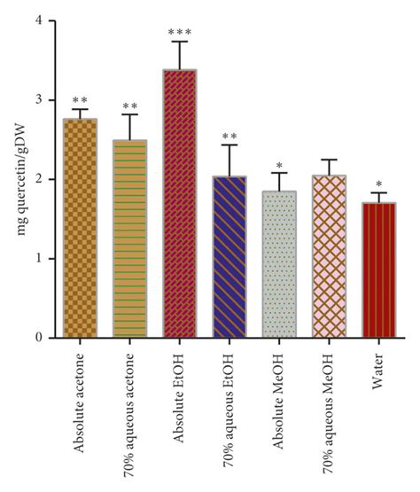 Total Flavonoid Contents In Mg Quercetin G Dry Weight Of The Extract