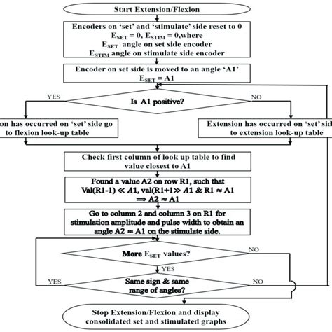 Algorithm Followed By The Set Stimulate Record App The Flowchart