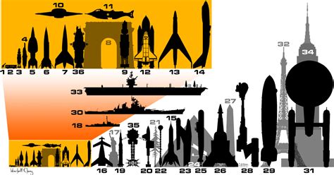 Atomic Rocket Size Chart