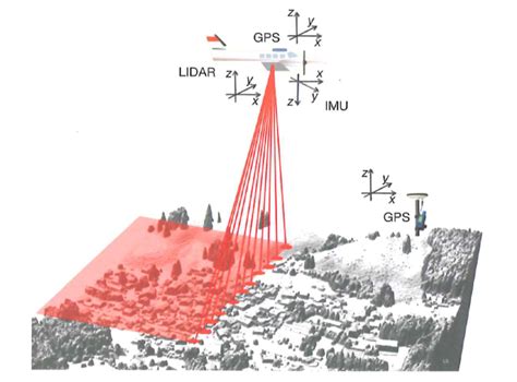 6 Schematical Illustration Of Als Data Acquisition Roncat 2016 Download Scientific Diagram