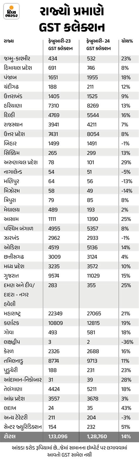 Governments Coffers Overflow Gst Revenue Of ₹ 1 68 Lakh Crore In February સરકારની તિજોરી